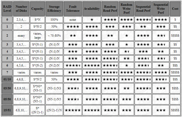 RAID Levels Comparison - Computer Repair Blog